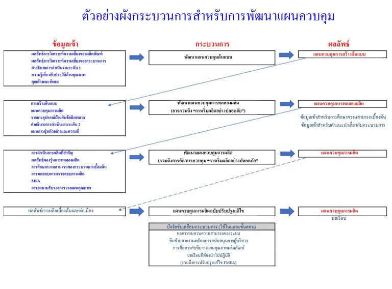 หลักสูตร การพัฒนาแผนควบคุม Control Plan Development 1st Edition ( Mar ...