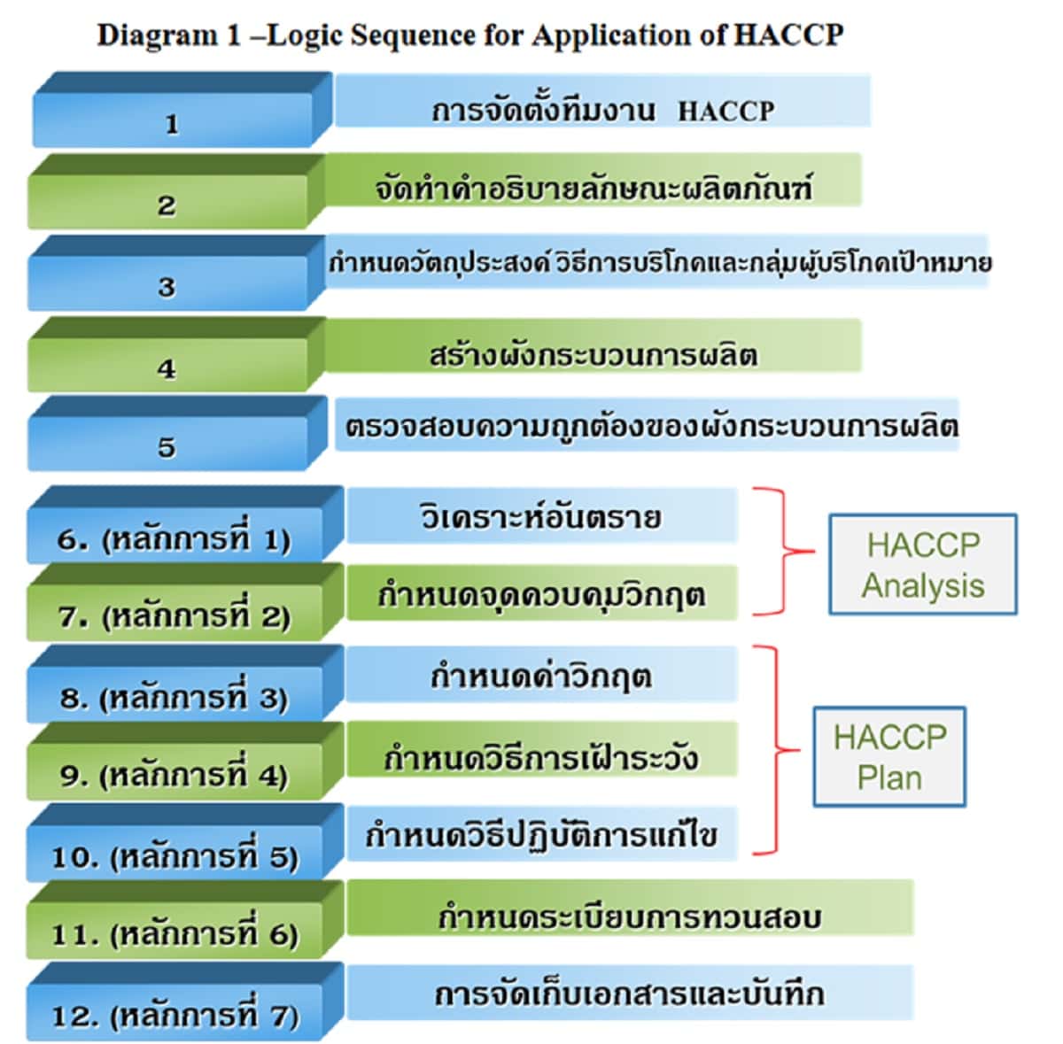หลักสูตร GHP & HACCP Requirements rev.5-2020 (Codex) 2วัน - หลักสูตร อบรม