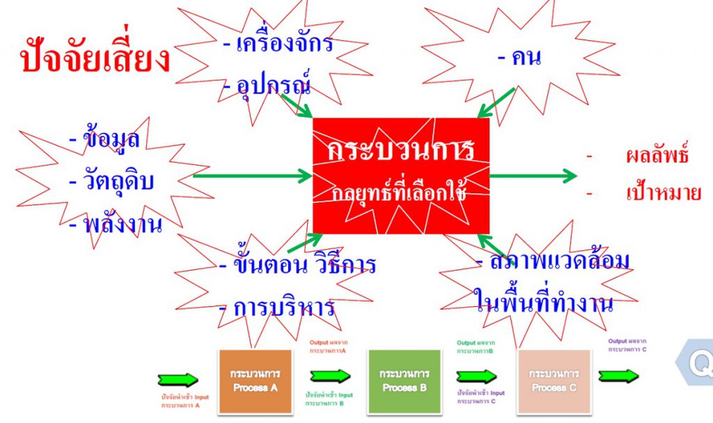 หลักสูตร Process Approach & Risk Assessment การดำเนินการเชิงกระบวนการ ...
