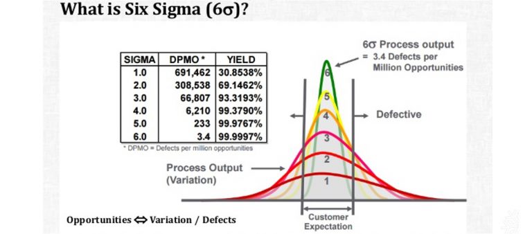 หลักสูตร การดำเนินกิจกรรม Six-Sigma ในองค์กร ( ปฏิบัติ 3วัน) - หลักสูตร ...